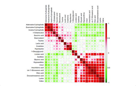 Correlation Matrix Obtained From Significantly Altered Metabolites