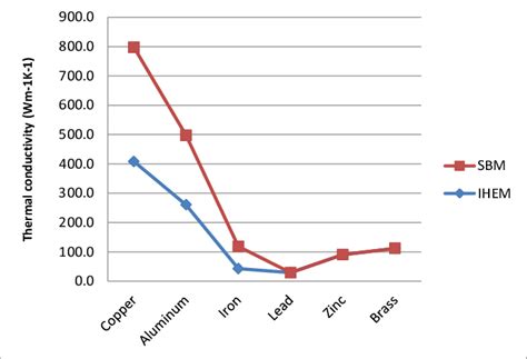 Graph Of Experimental Value Of K Download Scientific Diagram
