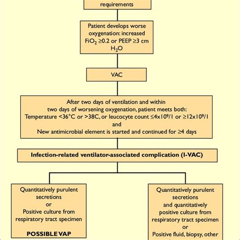 The 2009 Us Cdc Nhsn Clinical Surveillance Definition For Download Table