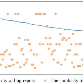 The Relationship Between The Similarity Of Bugfix Commits And The Download Scientific Diagram