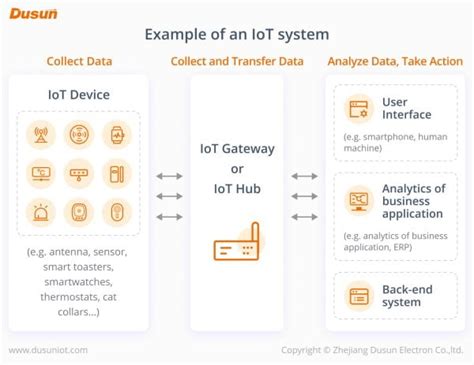 What Is An IoT Gateway Complete Guide 2023 Definition Examples Functions More DusunIoT