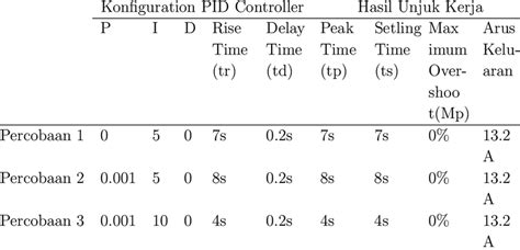 Configuration Of PID Controller And PID Controller Performance With DC Download Scientific