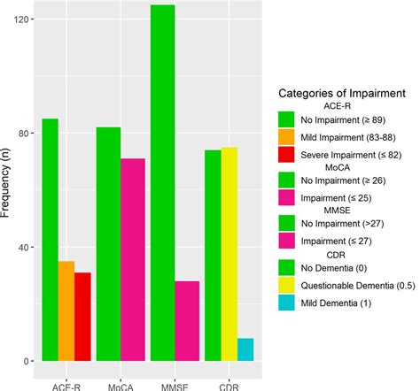 Functional Cognitive And Physical Outcomes 3 Years After Minor Lacunar
