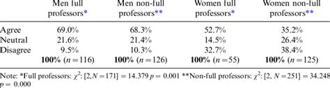 Faculty By Sex And Academic Rank And Endorsement Rejection Of The Download Scientific Diagram