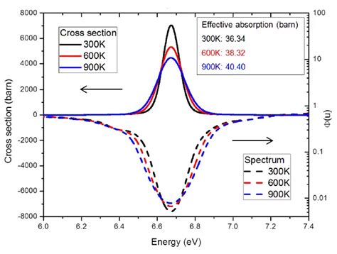 Self Shielding Energy And Spatial Definition Nuclear