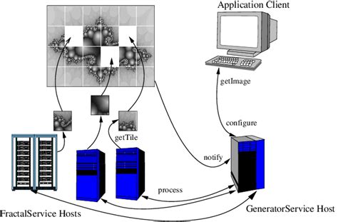 Computing Fractal Images Using A Farm Pattern Download Scientific Diagram