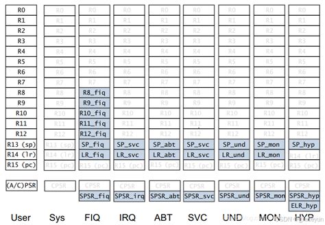 Arm架构（二）—— Arm V7 Av8v9寄存器介绍armv7 Csdn博客