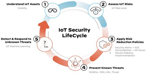 IoT Security From Nightmares To Methodology Tech Insider