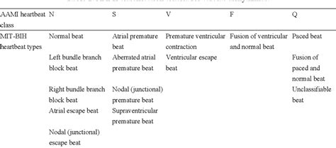 Table 1 From Arrhythmia Classification Based On Multi Feature Multi