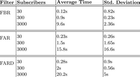 A Summary Of The Scalability Evaluation Experiment Download Scientific Diagram