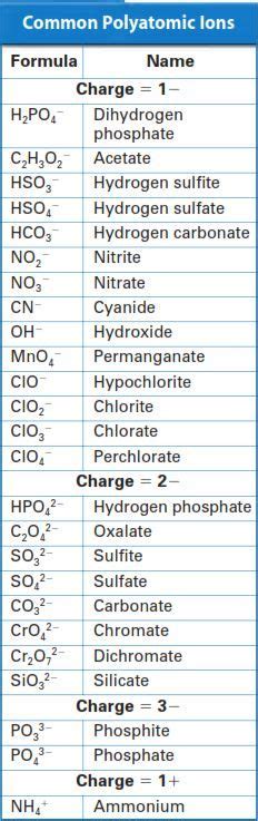 Common Polyatomic Ions Chemistry Pinterest Polyatomic Ion And Chemistry