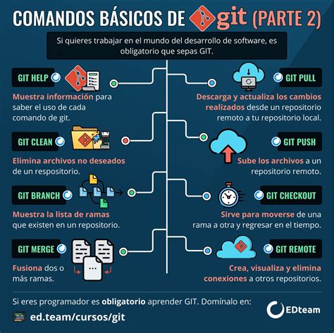 Comandos básicos de git parte 2 Artofit