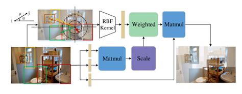 position aware relation module for image download scientific diagram