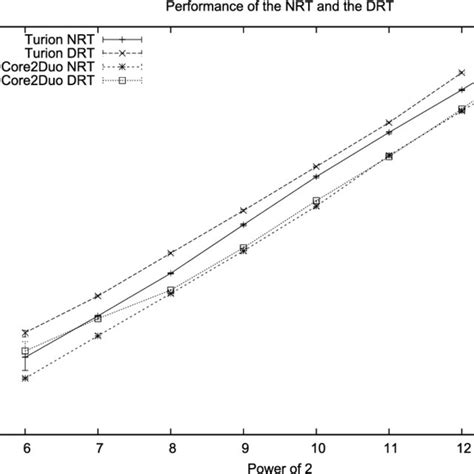 The Performance Of The 2d Number Theoretic Transform Via 58