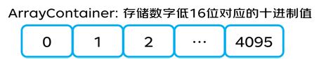 bitmap、roaringbitmap原理分析 数据结构 京东科技开发者 infoq写作社区