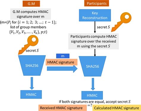 figure 4 from centralized threshold key generation protocol based on