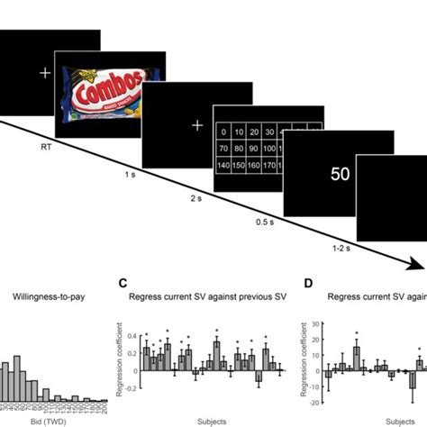Experimental Design And Behavioral Results A Trial Sequence Of The Download Scientific
