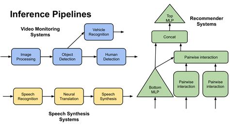 optimizing production ml inference for accuracy and cost efficiency