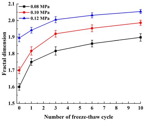 Freezethaw Cycle Effects On The Energy Dissipation And Strength