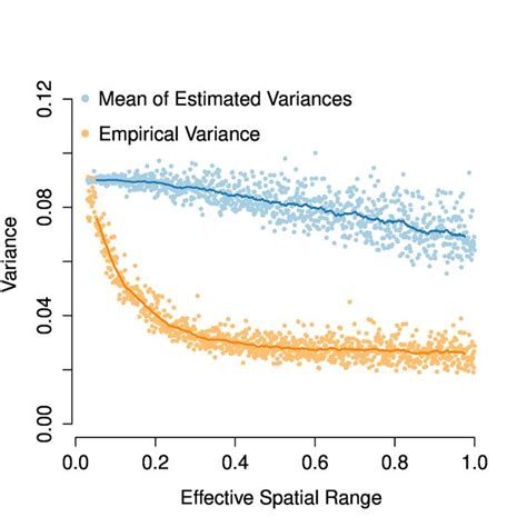 Comparisons Between Variance Estimator Bias Following Systematic And Download Scientific