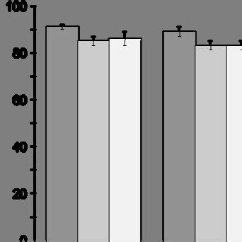 Mean Percent Correct 1 Standard Error Download Scientific Diagram
