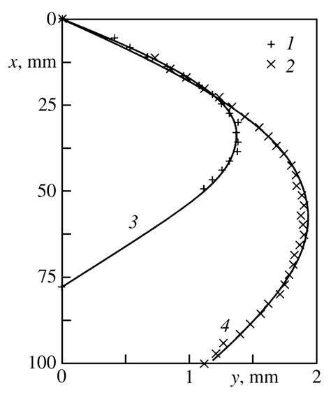 Drop Flight Trajectory Y Yx In A Zigzag Like Jet Of 001 Peo Download Scientific Diagram