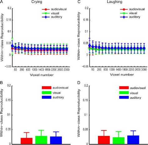 Reproducibility Indices Means And Standard Errors Across All Subjects