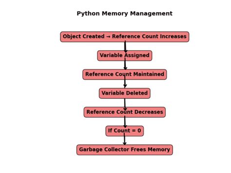 Python Execution Flow What Happens When You Hit ‘run Emitechlogic
