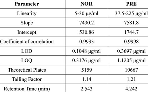 Analytical Validation Parameters System Suitability And Linearity Download Scientific Diagram