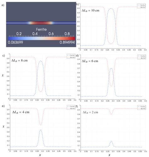 Numerical Simulations Of Gradient Cooling Technique For Controlled Production Of Differential