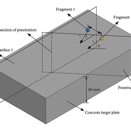 Modeling Of Double Fragment Penetration In Different Planes Download Scientific Diagram