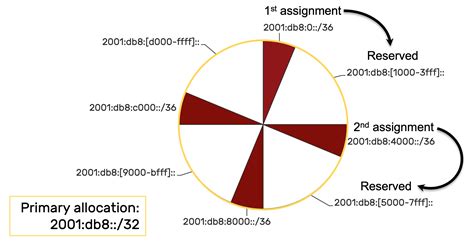IPv6 Prefix Allocation Methods Part Two Infoblox