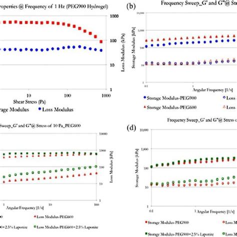 Storage Modulus And Loss Modulus For The Examined Hydrogels A Download Scientific Diagram