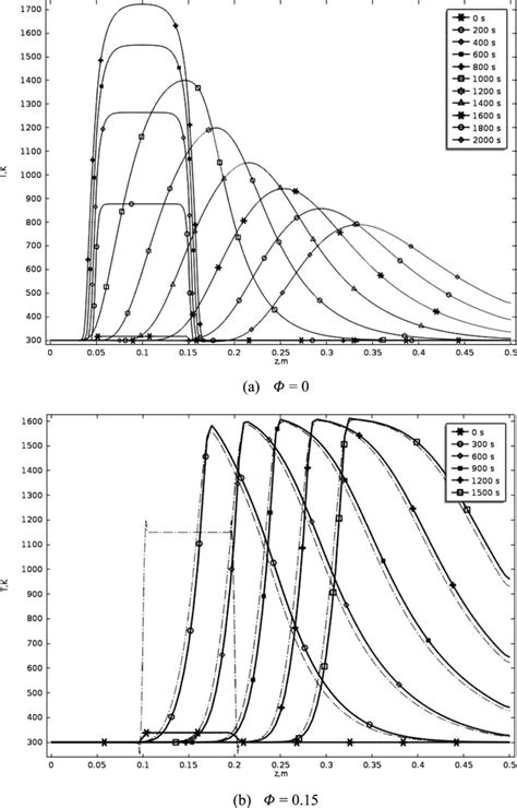 A Thermal And B Combustion Wave Propagation Download Scientific