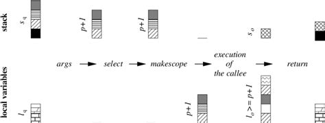 The Execution Of A Call To A Method Download Scientific Diagram