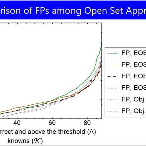 Comparison Of Fp Rates Of All Entropic Open Set Eos And Objectosphere Download Scientific