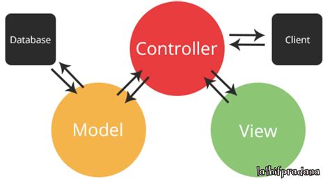 Apa Itu Php Hypertext Prepocessor Lathifpradana