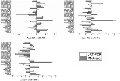 The Validation Of RNA Seq Data With QRT PCR At Different Stages Of Download Scientific Diagram