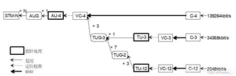 Sdh原理 Sdh信号的帧结构sdh帧结构 Csdn博客