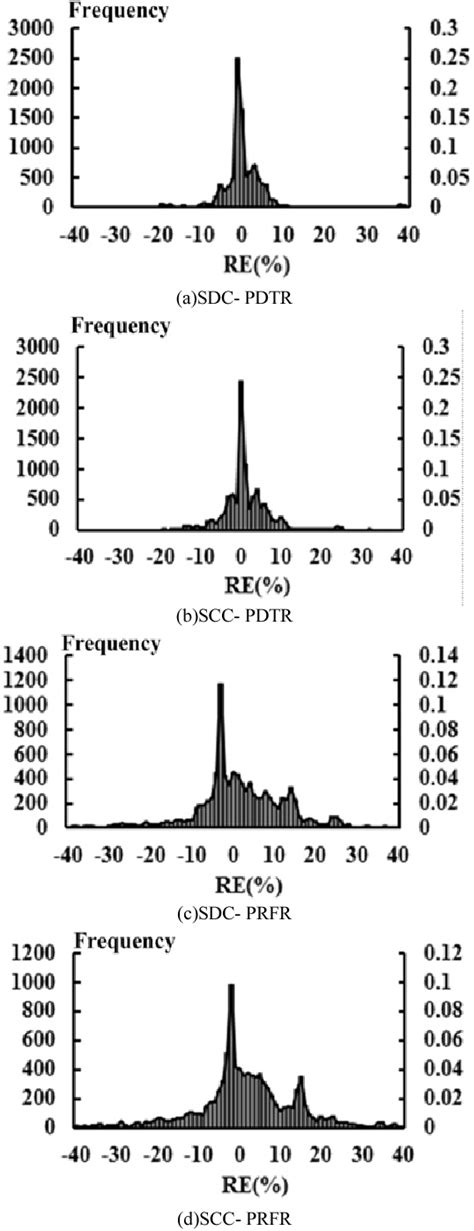 figure 9 from multi time scale forecast for schedulable capacity of evs