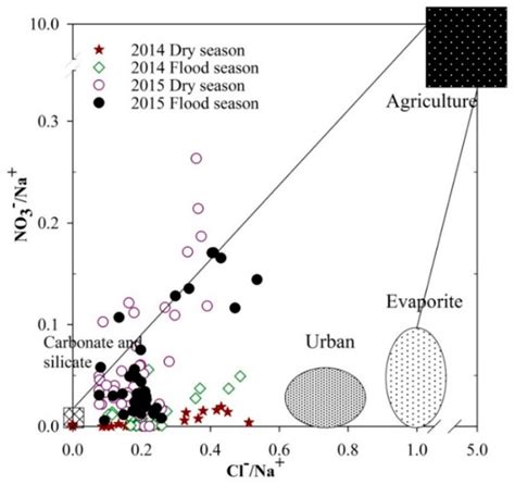 Hydrochemical Characteristics Controlling Factors And Solute Sources
