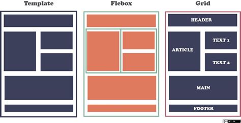 Learn About Css Grids The Modern Layout System Moiz Riaz Posted On