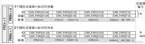 Stm32 Can过滤器标识符学习笔记canhwfilter Csdn博客