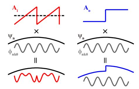 Diagrammatic Sketch Of The Divide Of Vector Potential The Left Part Download Scientific