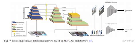 图像去模糊综述 csdn博客
