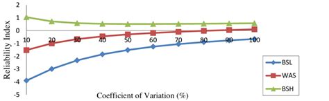 variation of reliability index with coefficient of variation for