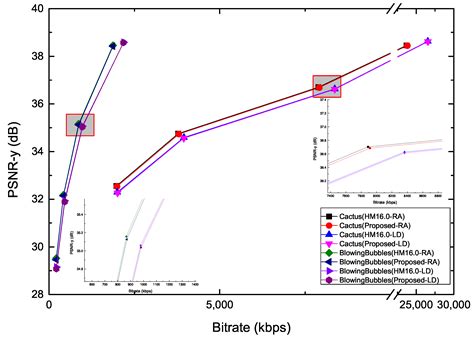 Sensors Free Full Text Low Complexity And Hardware Friendly H265