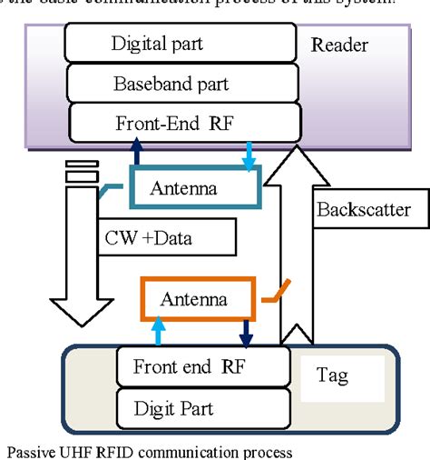 figure 1 from simulation and measurement of collision signal in passive