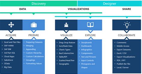 Lumira Designer A Self Service Bi Alternative 9 1 Everythingondata