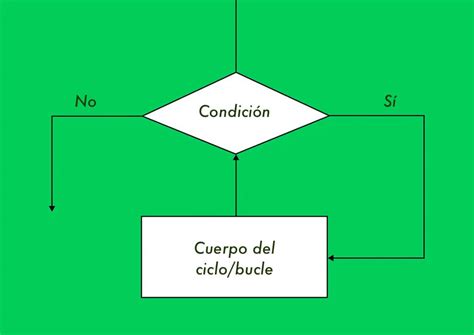 Bucles En Programación Guía Detallada Codigonautas